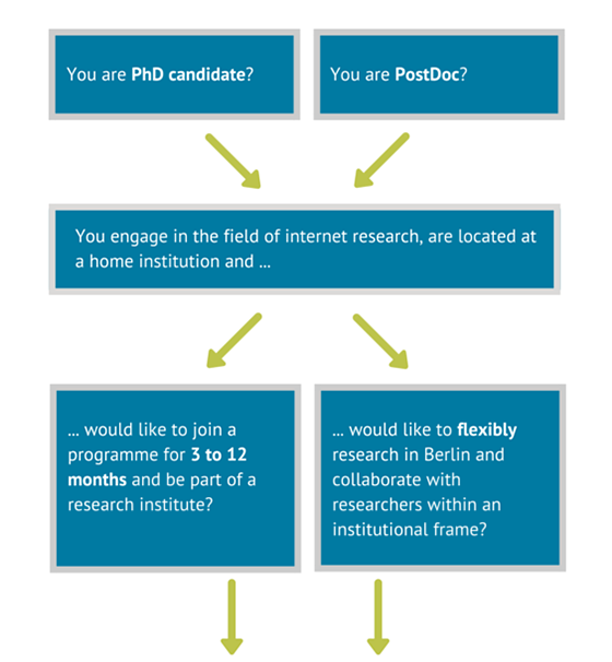 Research Stay at HIIG – HIIG