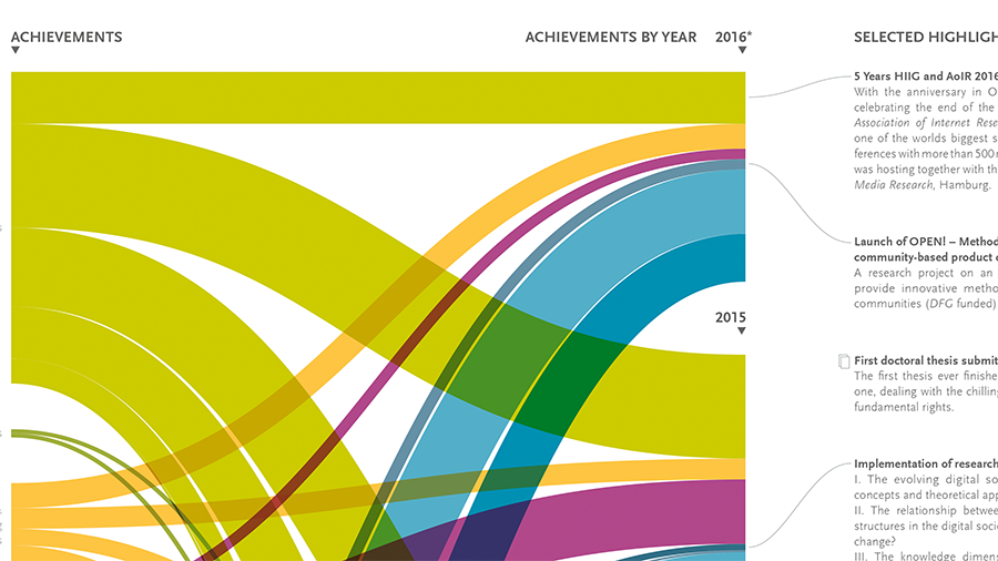 5 Years HIIG in numbers – HIIG